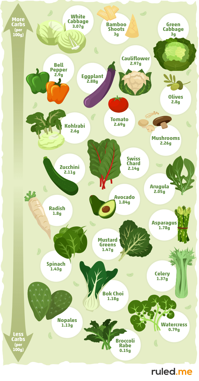 Zero Carb Foods List For Keto Diet Learn How To Eat Carb Free 